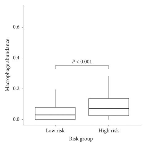 A The Boxplot Of Emt Score For Different Risk Groups Plot Of Download Scientific Diagram