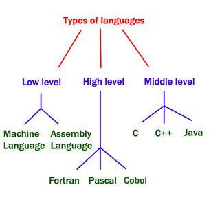 Low Level Language And It S Type Assembly Level Language Module 40