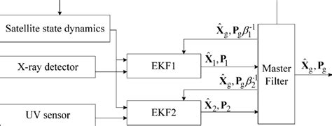 federated filter structure of the integrated navigation system download scientific diagram