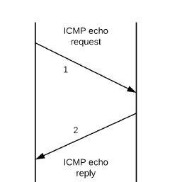 Internet Control Message Protocol Download Scientific Diagram