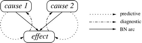 Predictive And Diagnostic Reasoning In Bayesian Networks Download