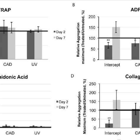 Aggregation Response Of Platelets Treated With The Complete Intercept Download Scientific
