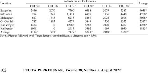 Estimation Of Tree Yields Number Of Fruits Per Tree As Indicated By
