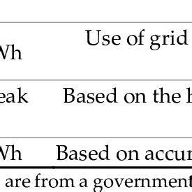 Demand Tariff Structure And Pricing Download Scientific Diagram