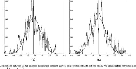 Figure 2 From Analysis Of Financial Correlation Matrix Using Random