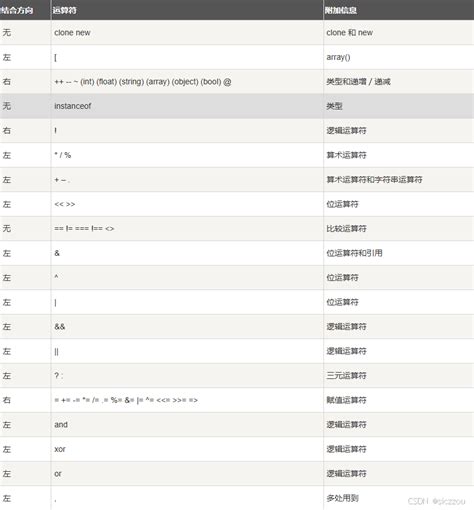 网安学习 第一阶段 第五课之web后端 php 网安入门php项目 csdn博客