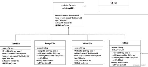 【软件设计模式】组合模式应用使用组合模式设计一个杀毒软件antivirus的框架该软件既可以对某个文件夹folde Csdn博客