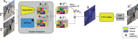 Figure 2 From Dino Tracker Taming Dino For Self Supervised Point