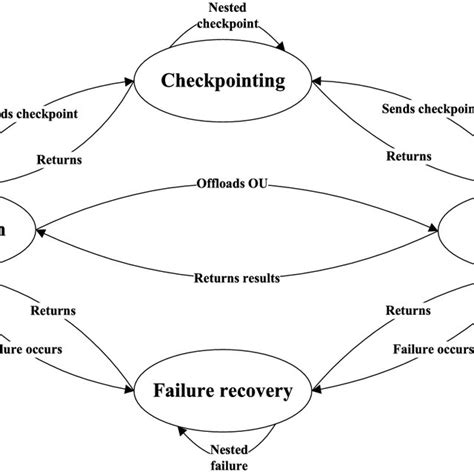 Computation Offloading Process With The Checkpoint Download