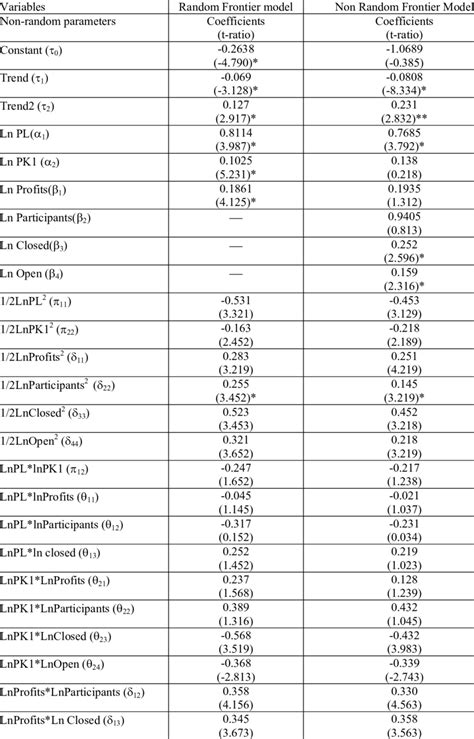 Stochastic Translog Panel Cost Frontier Dependent Variable Log Cost Download Table