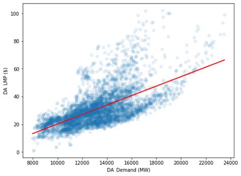 Correlation Between System Load And Lmp Download Scientific Diagram