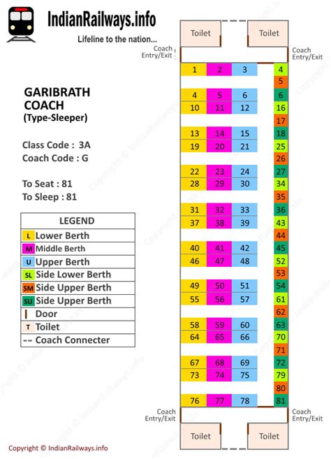 Train Seat Map Layout And Numbering Of Indian Railway Coach Train