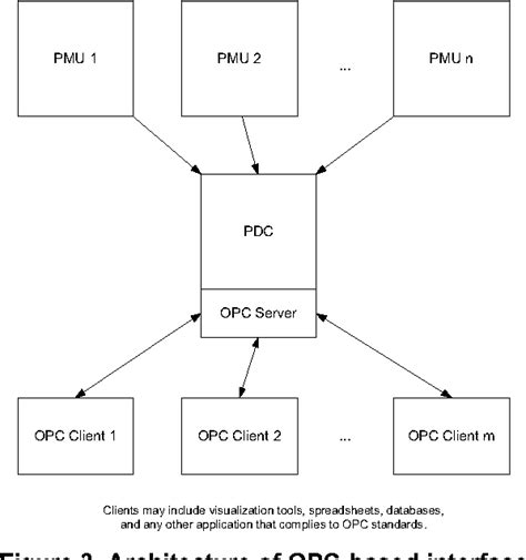 Figure 1 From Visualizing Real Time Security Threats Using Hybrid Scada Pmu Measurement
