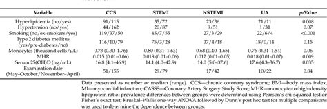 Table 3 From Correlation Between Serum 25 Hydroxyvitamin D Concentration Monocyte To Hdl Ratio