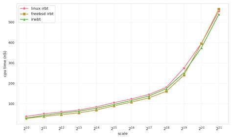 A Faster Wbtsbt Implementation Than Linux Rbt Typecombinators Home
