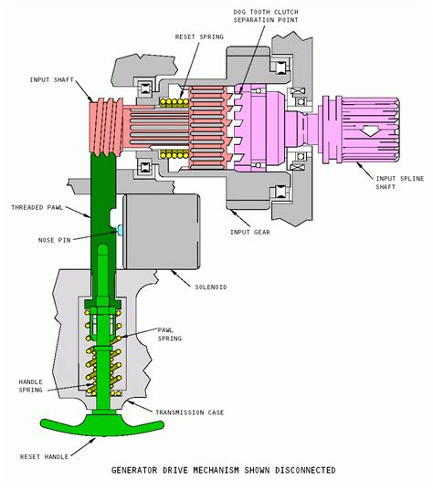 Csd Aircraft Technology