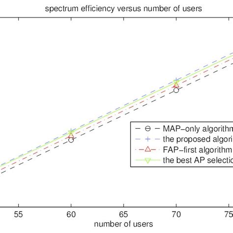 performance comparison in terms of sum throughput ap access point
