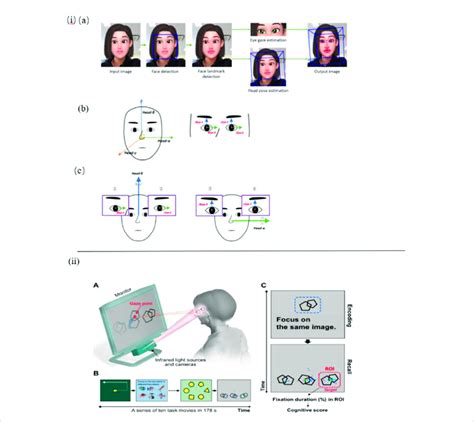 I A Facial And Eye Movement Extraction Openface 2 0 B Coordinate Download Scientific