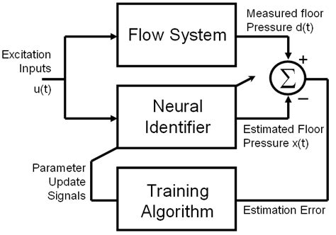 2 Neural Network Based Identification Download Scientific Diagram