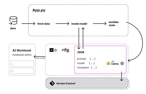 Lastmile Ai Releases Aiconfig An Open Source Config Driven Source Control Friendly Ai