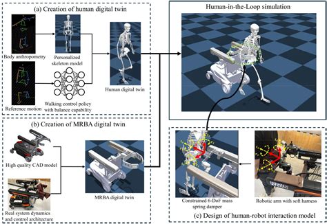 论文审查 A Human In The Loop Simulation Framework For Evaluating Control Strategies In Gait