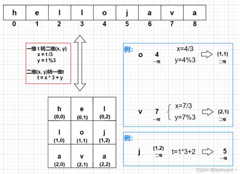 一维与二维之间的索引转换一维索引转二维坐标 Csdn博客