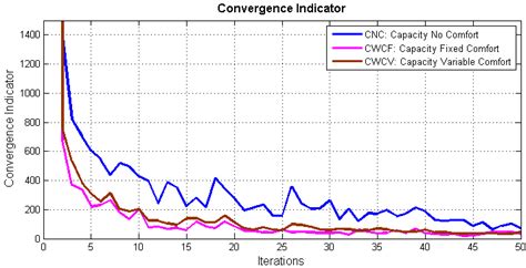 Convergence Indicator Of The Bounded Model Variants Download