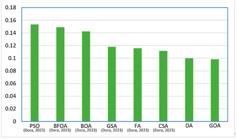 Optimal Reactive Power Dispatch And Demand Response In Electricity Market Using Multi Objective