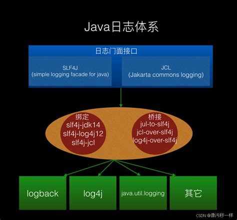 Java日志框架java为什么要使用日志门面 Csdn博客