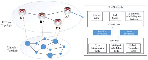 Electronics Free Full Text A Link Status Based Multipath Scheduling