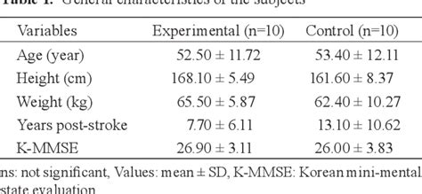 Table 1 From The Effect Of A Task Oriented Training On Trunk Control Ability Balance And Gait