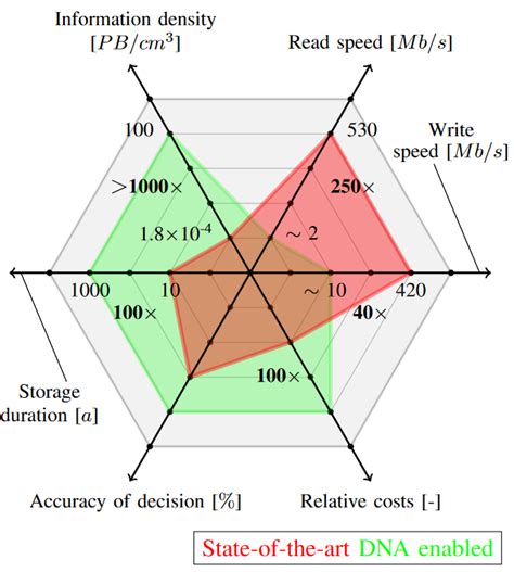 Dna Storage In Future Communication Networks Riccardo Bassoli