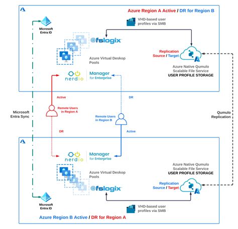 azure native qumulo scalable file service with a virtual desktop