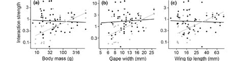 Partial Residual Plots Of The Relationships Between Avian Interaction Download Scientific
