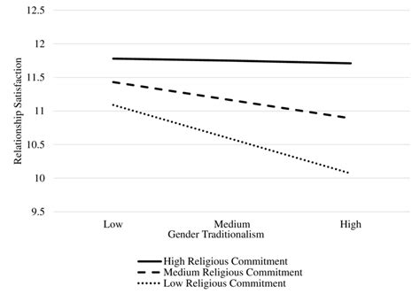Predicting Relationship Satisfaction Using Gender Traditionalism And Download Scientific