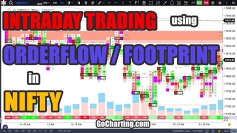 Intraday Trading Using Orderflow Footprint In Nifty On Youtube