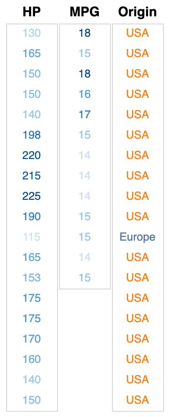 Vega Lite Individual Coloring Scale Of Each Column In Vegalite