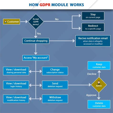 Gdpr Compliance Module For Prestashop Website