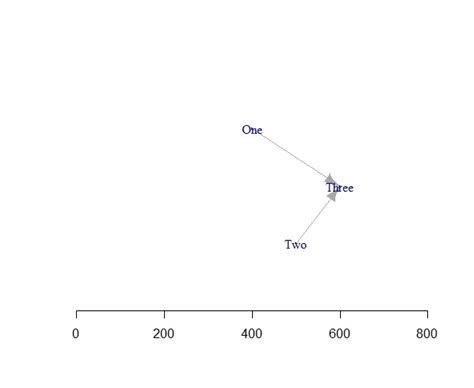 display only x axis when plotting in igraph in r stack overflow