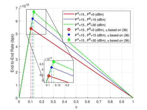 end to end rate versus different values of η with m 6 k 8
