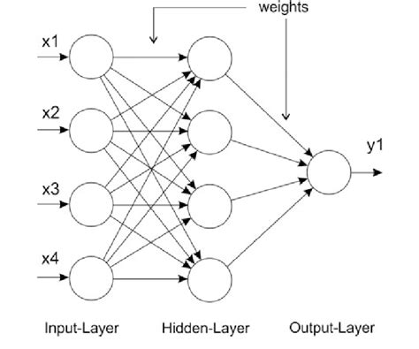 Schematic Representation Of A Multilayer Perceptron Download