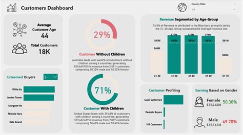 Powerbi Powerbi Dataanalysis Customerinsights Businessintelligence Datavisualization