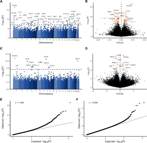 Ewas Meta Analysis Ewas On 6763 Patients And 2943 Controls A And C Download Scientific
