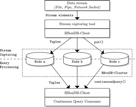 Handling A Data Stream With Bboxdb Streams The Data Stream Is