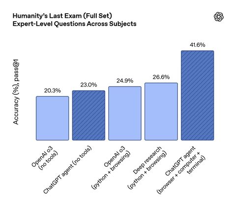 Openai представляет Chatgpt Agent ИИ для сложных задач с повышенным риском кражи финансов и