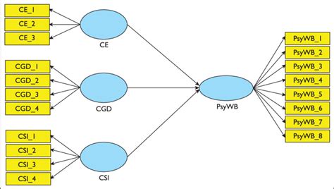 The Measurement Model Source Authors Own Download Scientific Diagram