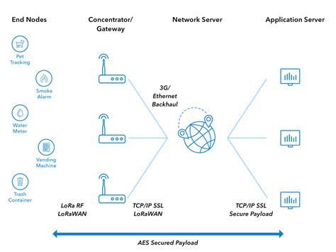Sdr Testing Lora With Sdr And Some Handy Tools Training Live Streams