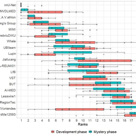 dot and box plots of the dsc values of all participating algorithms for