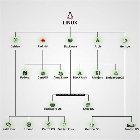 Linux Distribution Classification Knowledge Hub Asia Facebook