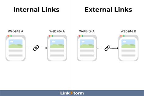 Internal Links Vs External Links Vs Other Types Of Links Explained LinkStorm